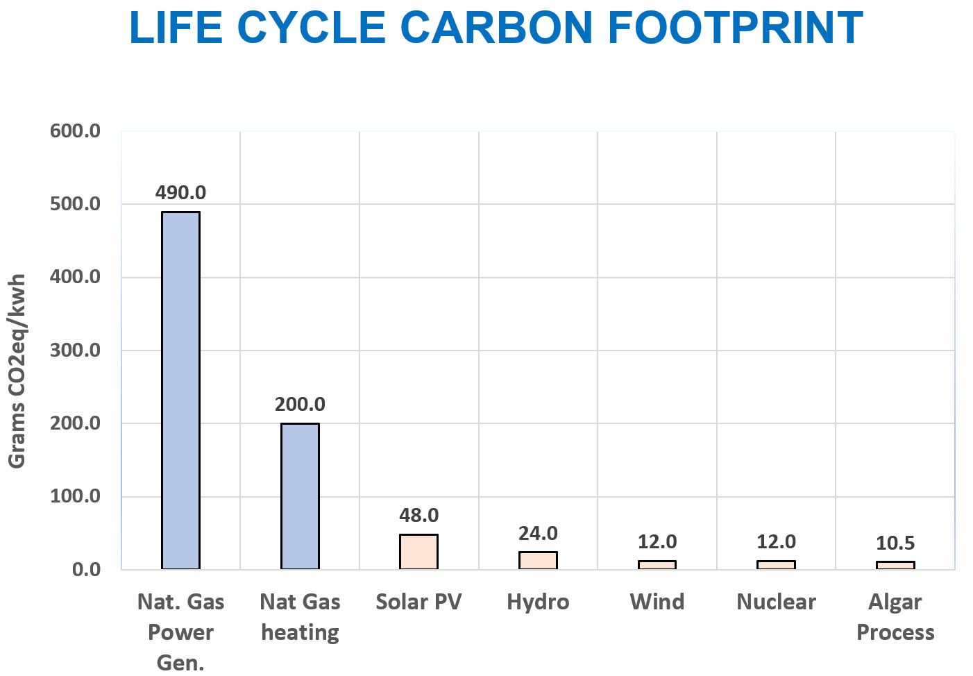 Algar’s Life Cycle carbon footprint - Algar Geothermal